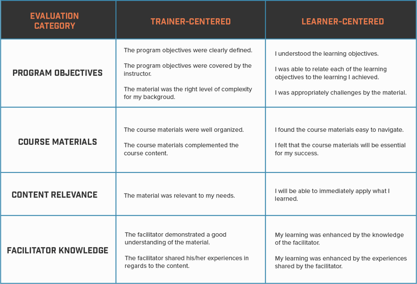 What is the Kirkpatrick Model? Learn the 4 Levels of Evaluation